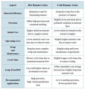 Hot Runner Gates vs. Cold Runner Gates - YUEYI MOULD